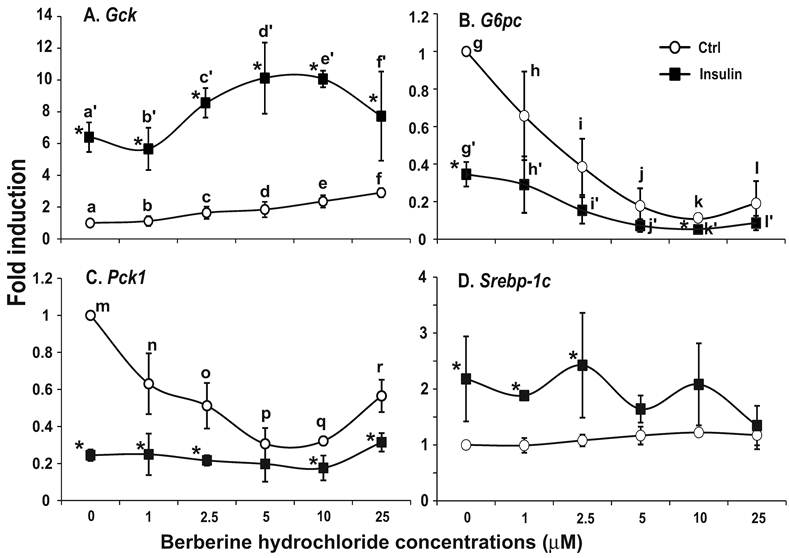 Berberine Regulated Gck, G6pc, Pck1 and Srebp-1c Expression and ...
