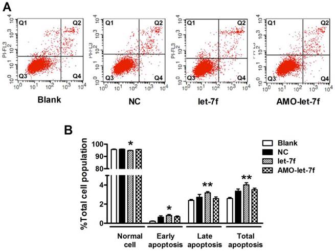 Decrease of Let-7f in Low-Dose Metronomic Paclitaxel Chemotherapy ...