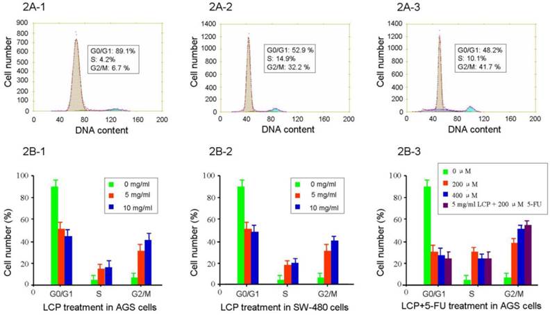 Chemoprevention of Low-Molecular-Weight Citrus Pectin (LCP) in ...