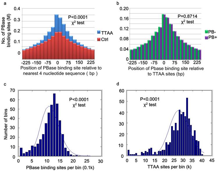 Analysis of PBase Binding Profile Indicates an Insertion Target ...