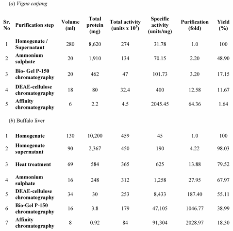 Purification, properties and alternate substrate specificities of ...