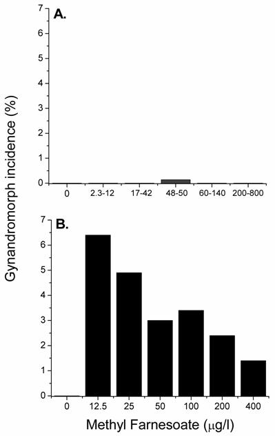 The Environmental-Endocrine Basis of Gynandromorphism (Intersex) in a ...