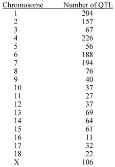 Advances in QTL Mapping in Pigs