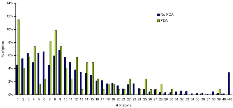 Quantitative analysis on the characteristics of targets with FDA ...
