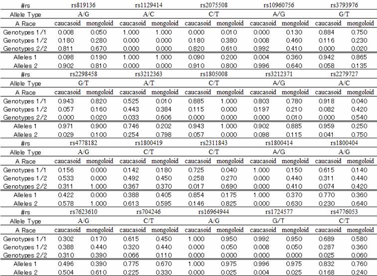 Interactions between SNP Alleles at Multiple Loci Contribute to Skin ...
