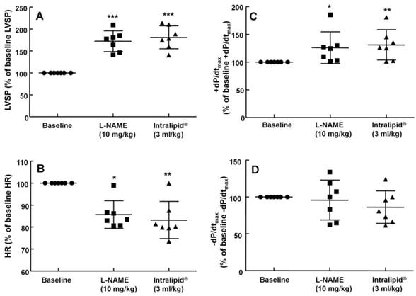 Systemic Blockage of Nitric Oxide Synthase by L-NAME Increases Left ...