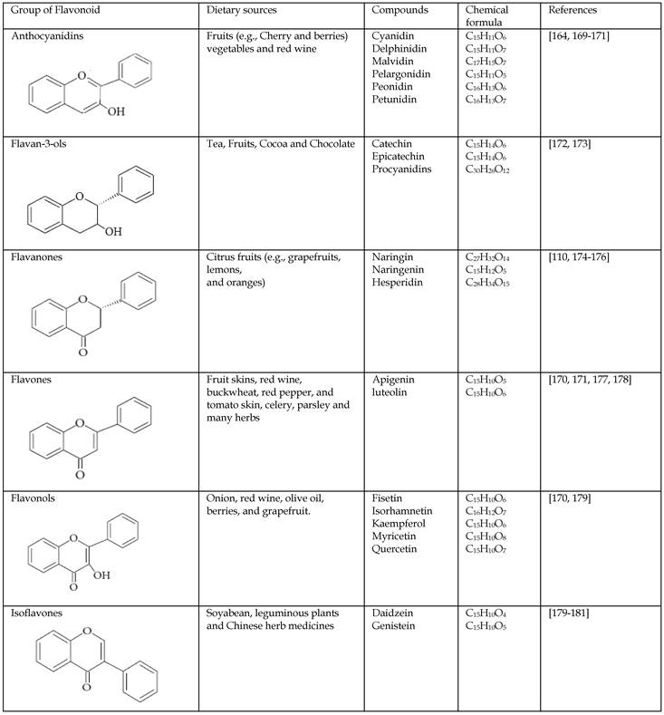 Modulation of Glucose Transporter Protein by Dietary Flavonoids in Type ...