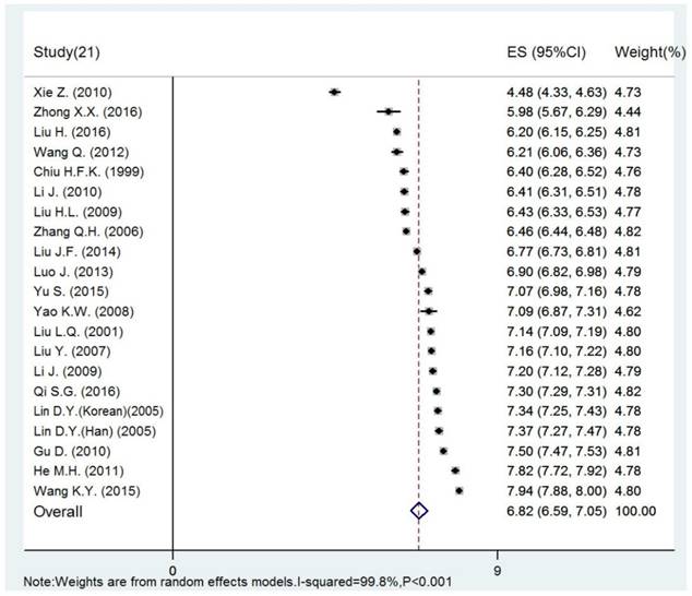 Sleep Duration and Patterns in Chinese Older Adults: a Comprehensive ...