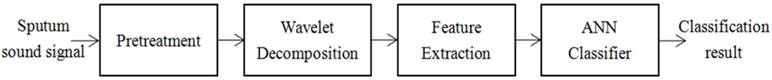 Classification of Sputum Sounds Using Artificial Neural Network and Wavelet Transform