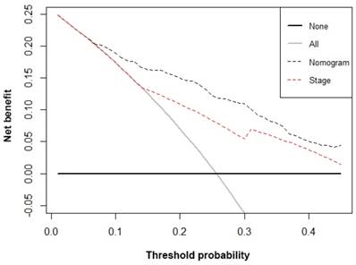 Development and Validation of a Prognostic Nomogram in AFP-negative ...