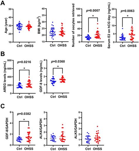 High ovarian GDF-8 levels contribute to elevated estradiol production ...