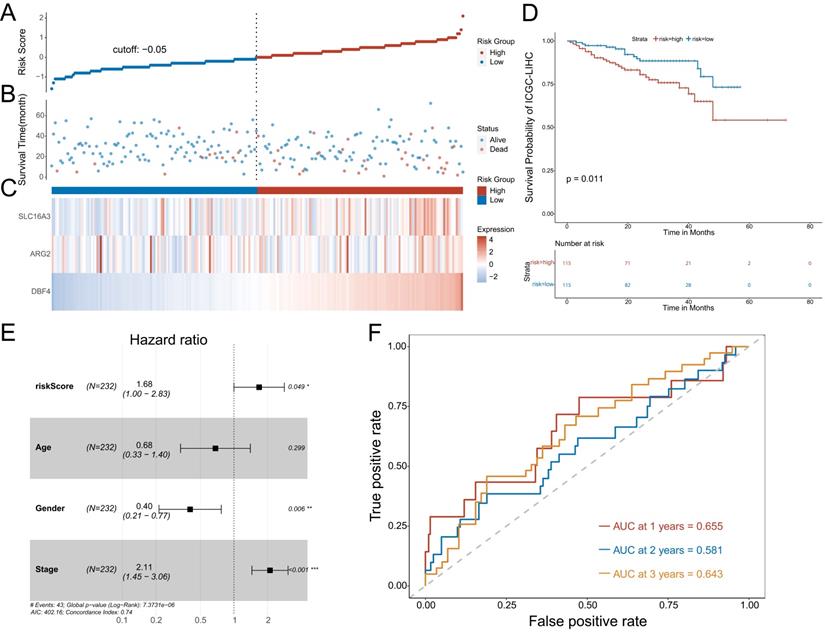 Identification and Validation of a Prognostic Model Based on Three MVI ...