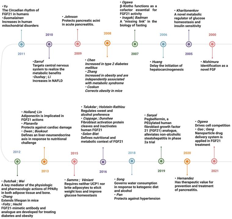 Hepatic FGF21: Its Emerging Role in Inter-Organ Crosstalk and Cancers