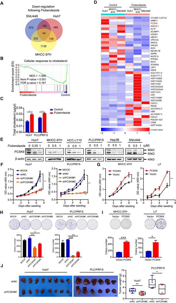 Drug Repurposing Flubendazole to Suppress Tumorigenicity via PCSK9 ...